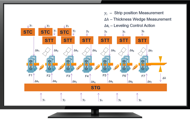 Hot Strip Mill Steering Expert