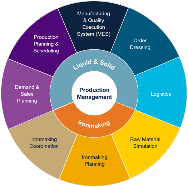 Production Management Systems with PSI