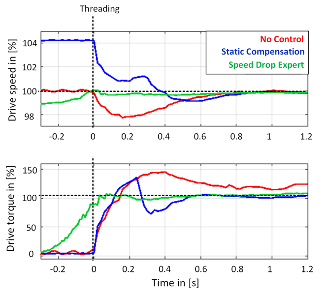 Speed Drop Expert: Optimize Threading and Reduce Drive Train Wear